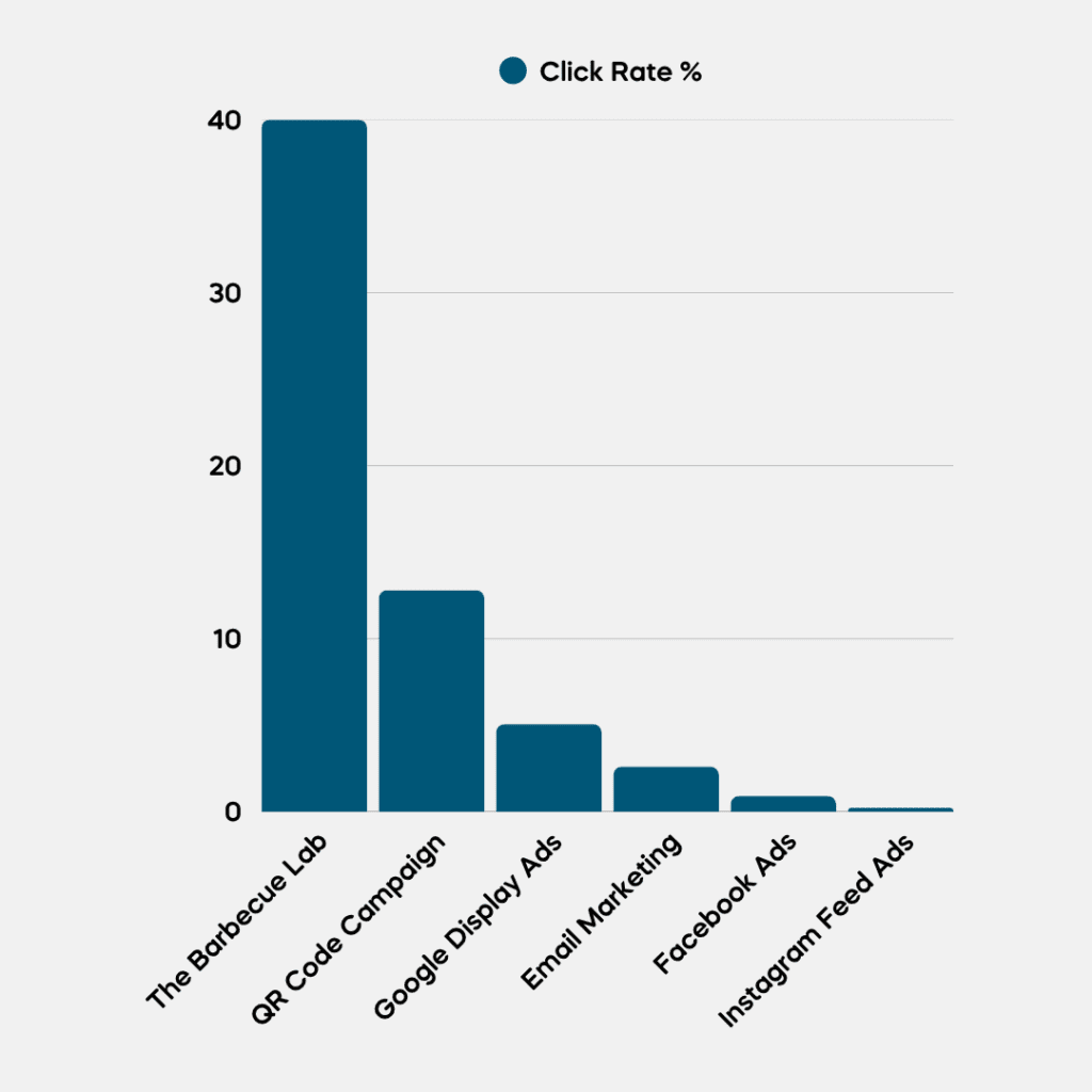 The Barbecue Lab - Spokenote